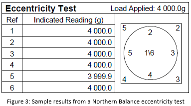 Weighing calibration eccentricity test - Northern Balance