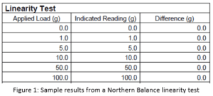 Weighing calibration linearity test - Northern Balance