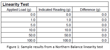 How traceable & UKAS calibration tests provide measurement confidence